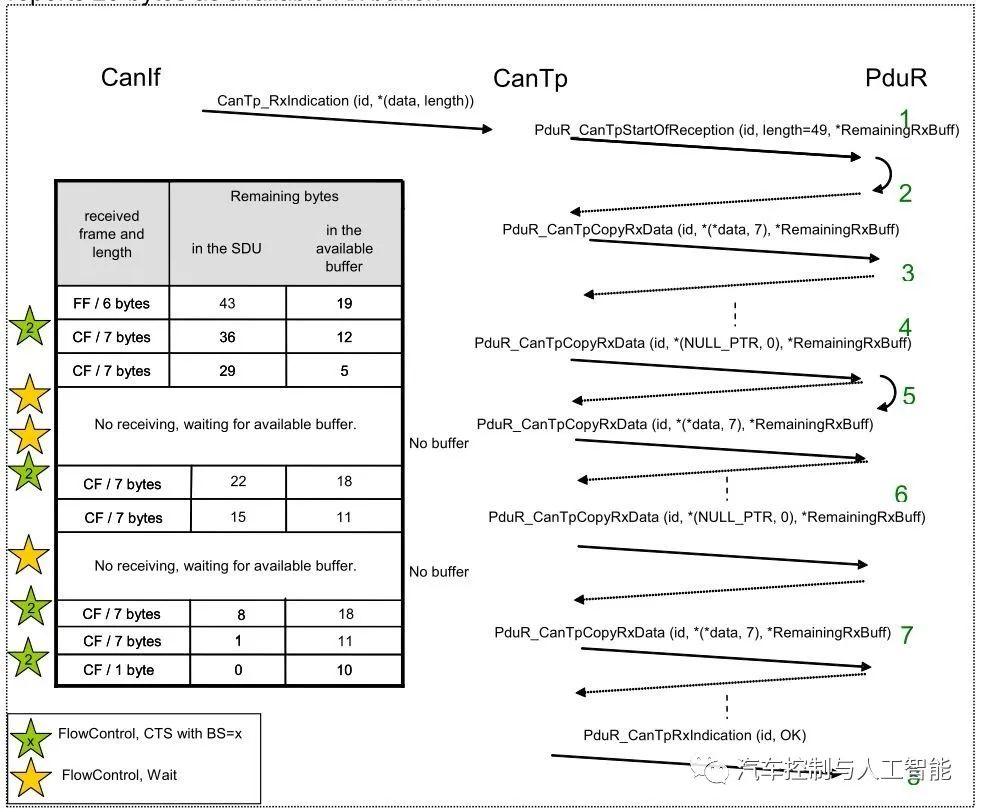 AUTOSAR通信篇—CANTP模块 - 知乎