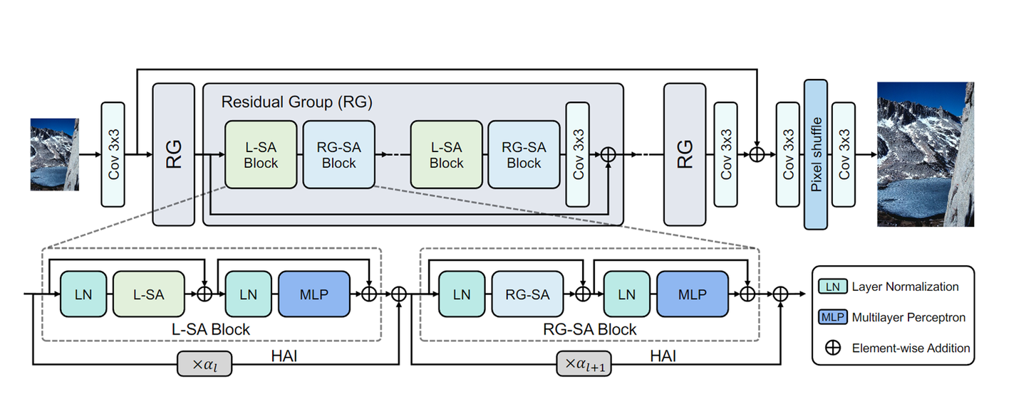 【ICLR 2024】Recursive Generalization Transformer For Image Super-Resolution - 知乎