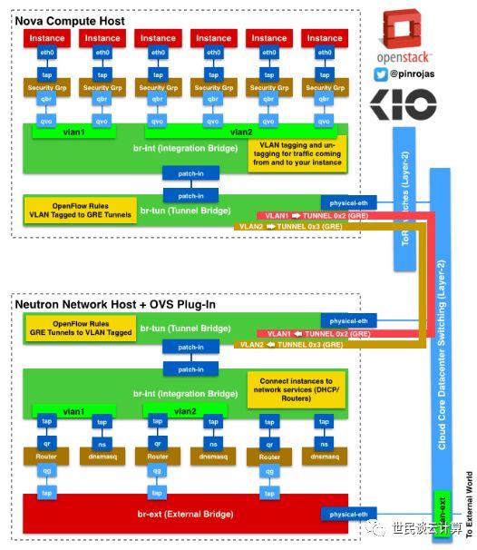 Neutron 理解 (1): Neutron 所实现的网络虚拟化 - 知乎