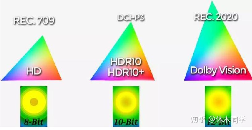 【科普】HDR大科普：HDR显示，HDR编码，HDR摄影，HDR10，杜比视界HDR，HDR10+，HDR400都是些啥，一文读懂！ - 知乎