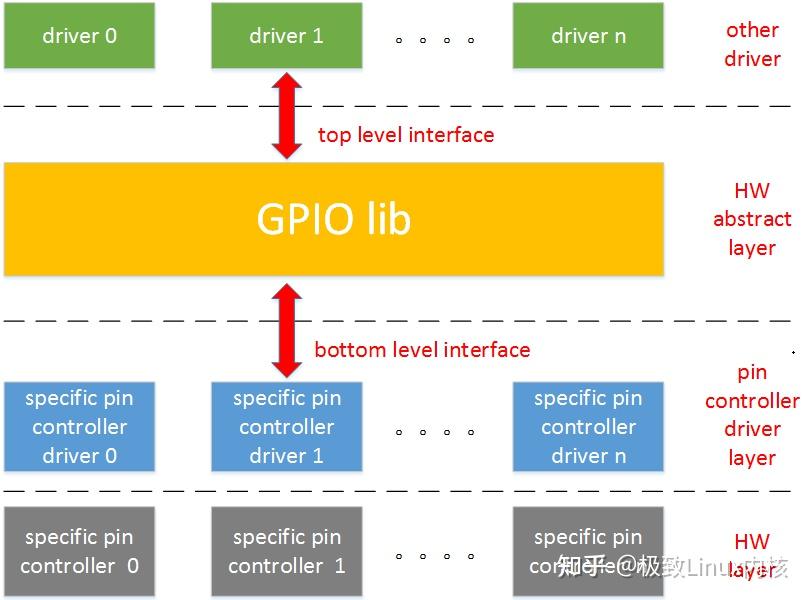 概述Linux内核驱动之GPIO子系统API接口 - 知乎