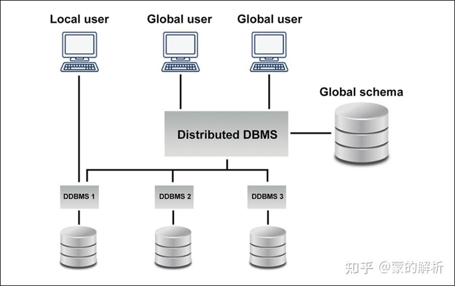 分布式数据库入门指南 Distributed Database Definition - 知乎