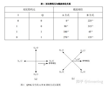 QPSK/DQPSK 调制解调系统仿真 - 知乎