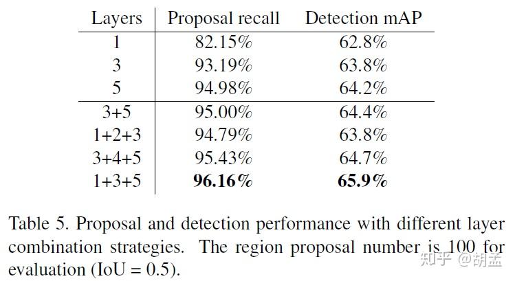 HyperNet(1)_论文_CVPR2016 - 知乎
