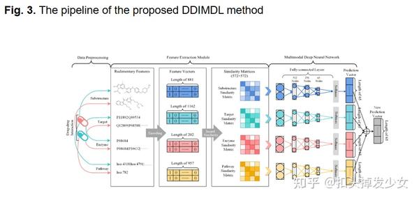文献总结——A multimodal deep learning framework for predicting drug–drug interaction events - 知乎