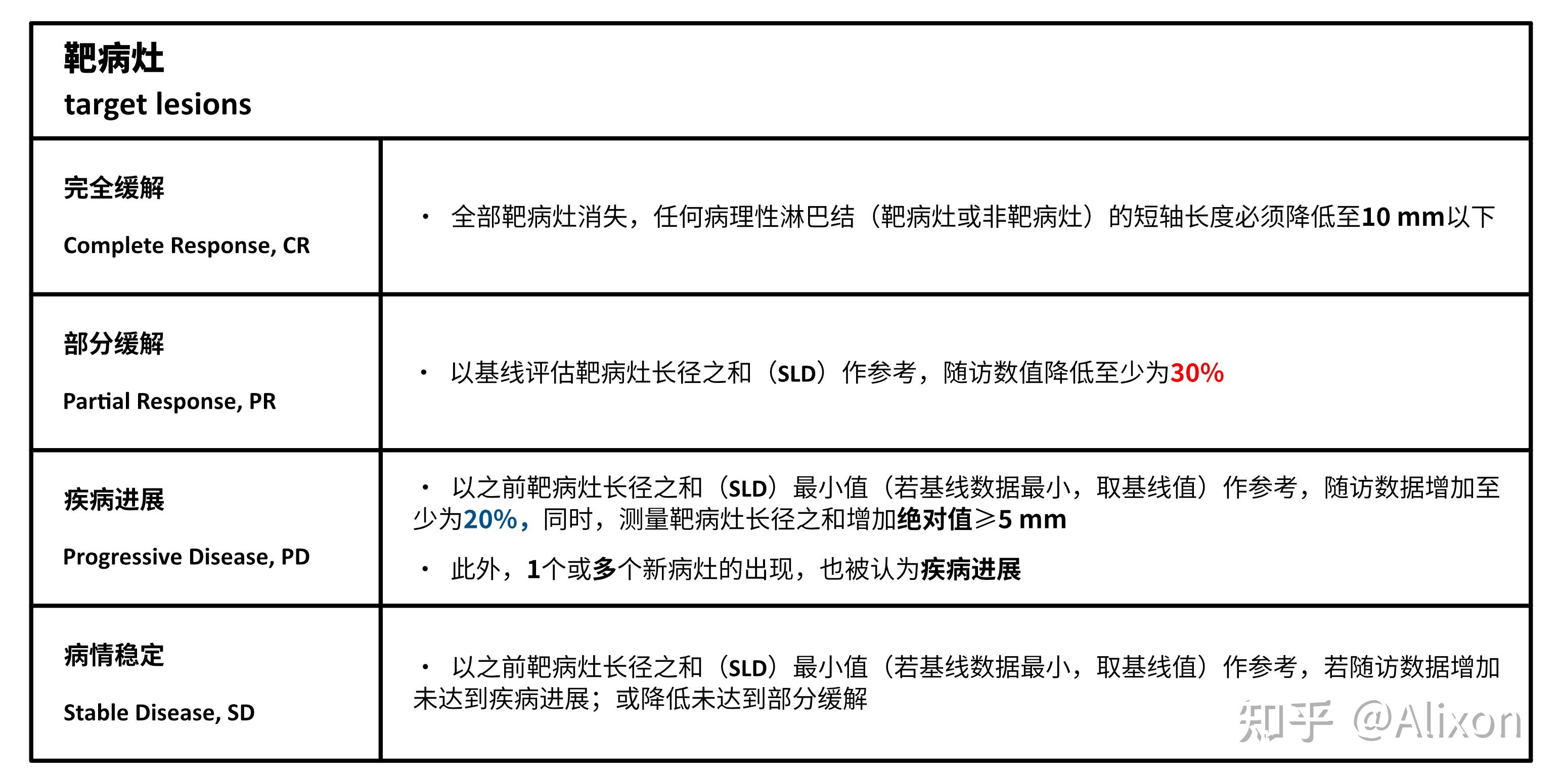 实体瘤反应评价标准（RECIST）v1.1初步介绍 - 知乎