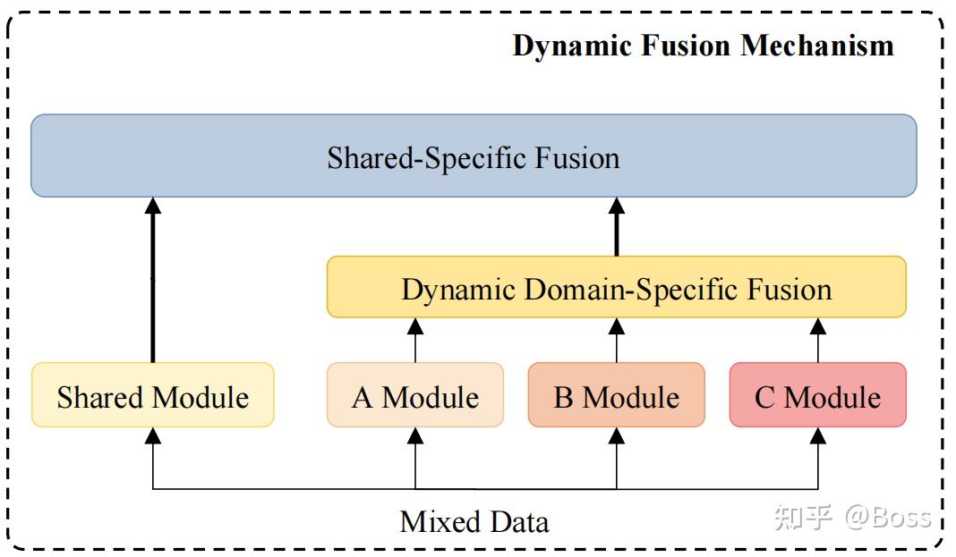 Dynamic Fusion Network for Multi-Domain End-to-end Task-Oriented Dialog 任务型对话系统论文 - 知乎