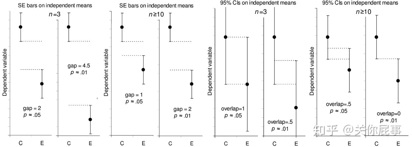 一文掌握统计绘图中的误差条 -- error bar - 知乎