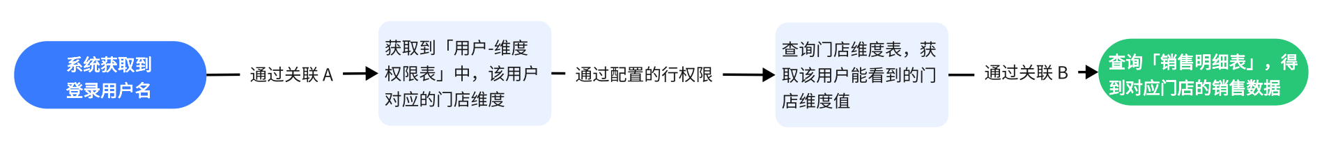 fineBI-多层级权限分配 - 知乎