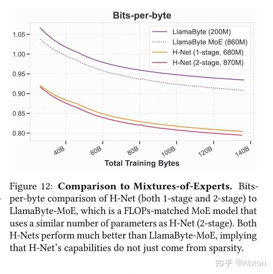 超出tokenizer：Dynamic Chunking for End-to-End Hierarchical Sequence Modeling - 知乎