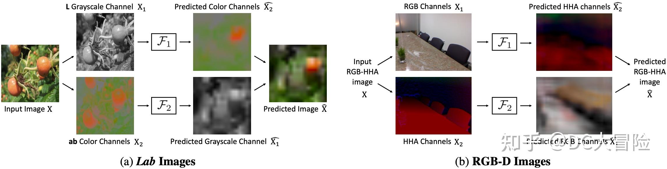 Split-Brain Autoencoders- Unsupervised Learning by Cross-Channel Prediction Paper Note - 知乎