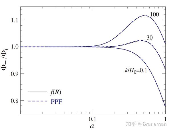 参数化后弗里德曼(PPF)框架简介 - 知乎