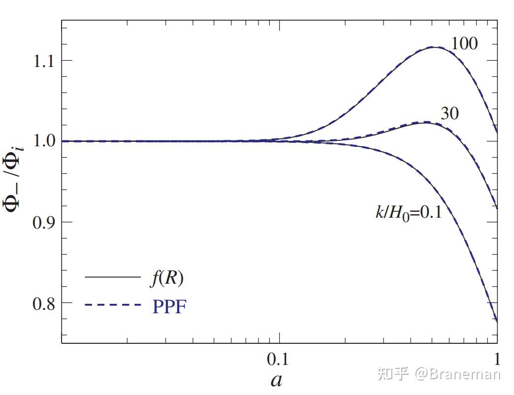 参数化后弗里德曼(PPF)框架简介 - 知乎