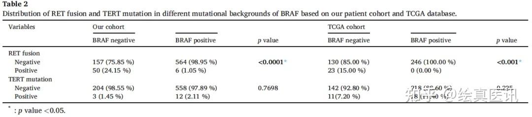 BRAF突变乳头状甲状腺癌预后更佳？大样本揭示：互斥性RET融合才是侵袭复发主因 - 知乎