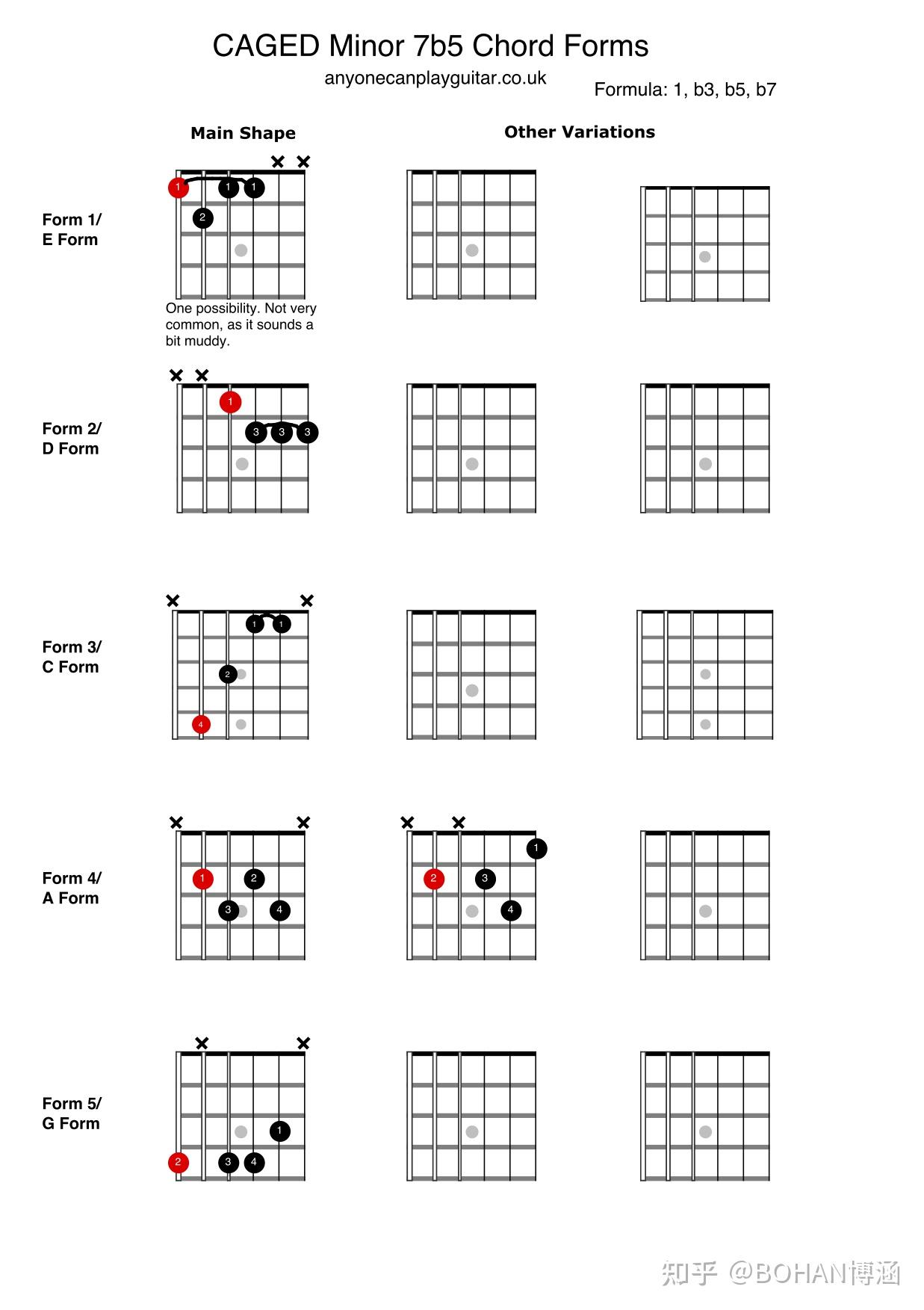 如何用「CAGED系统」解锁所有【和弦、琶音、音阶】——附详细图示+练习方案 - 知乎