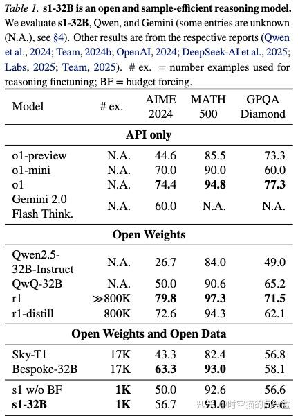 论文解读s1-Simple test-time scaling - 知乎