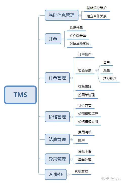 从业务流程角度：分析TMS系统各个功能模块 - 知乎
