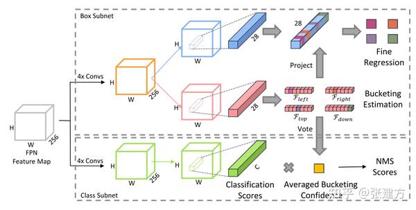 SABL|粗细结合，预测更精准的Bounding Box - 知乎