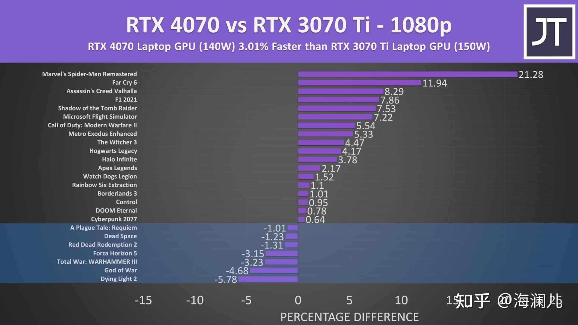 RTX4070和RTX3070Ti游戏本对比下，差距多大？ - 知乎