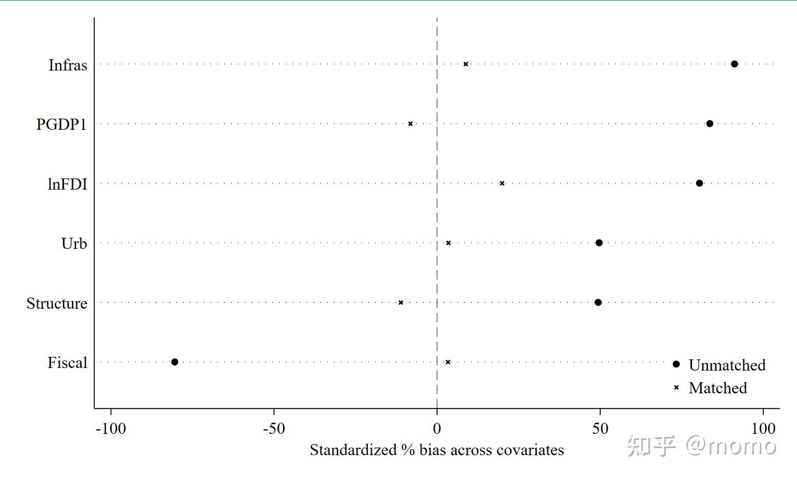 Stata学习：如何进行PSM-DID？psmatch2 - 知乎