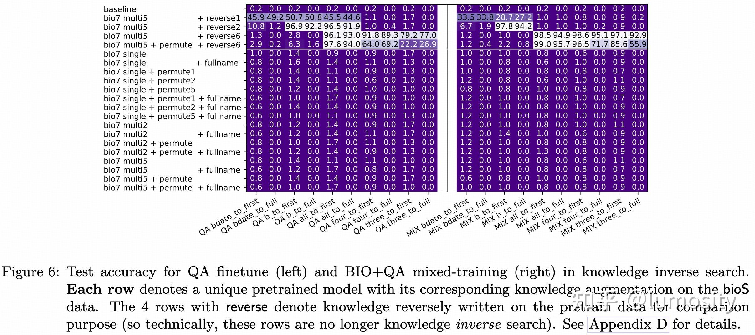 LLM: Physics of Language Models, Part 3, Knowledge - 知乎