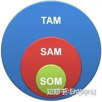 day30-2 TAM, SAM, SOM, EAV, 以及 EAU 的含义? - 知乎