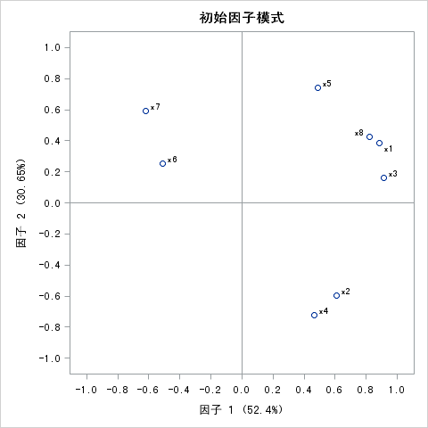 SAS系列18——II. PROC FACTOR 因子分析 - 知乎