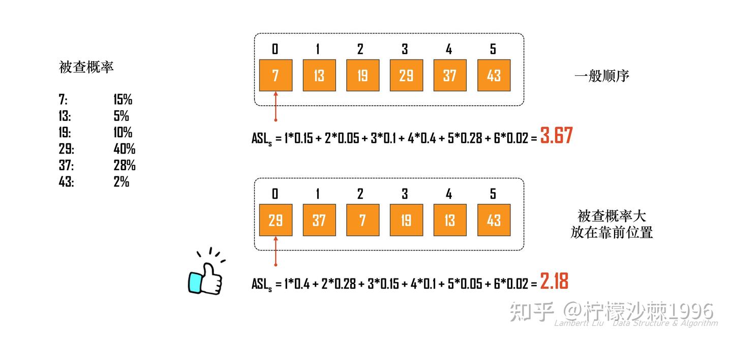 【ALG 算法】022 | 顺序查找、二分查找 - 知乎