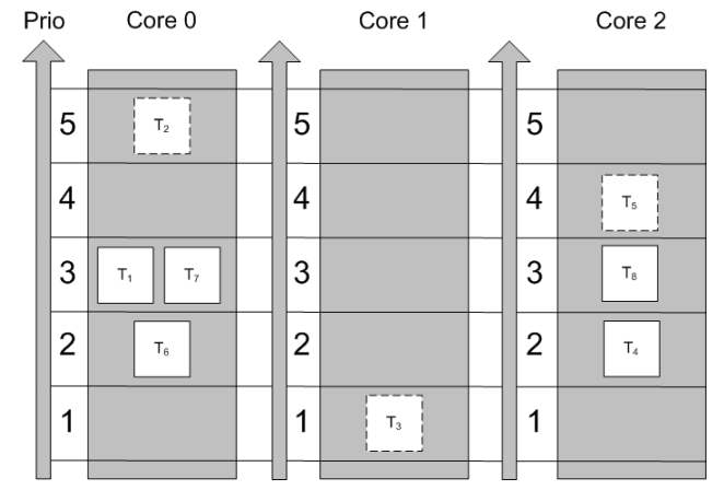 AUTOSAR Multi-Core OS - 知乎