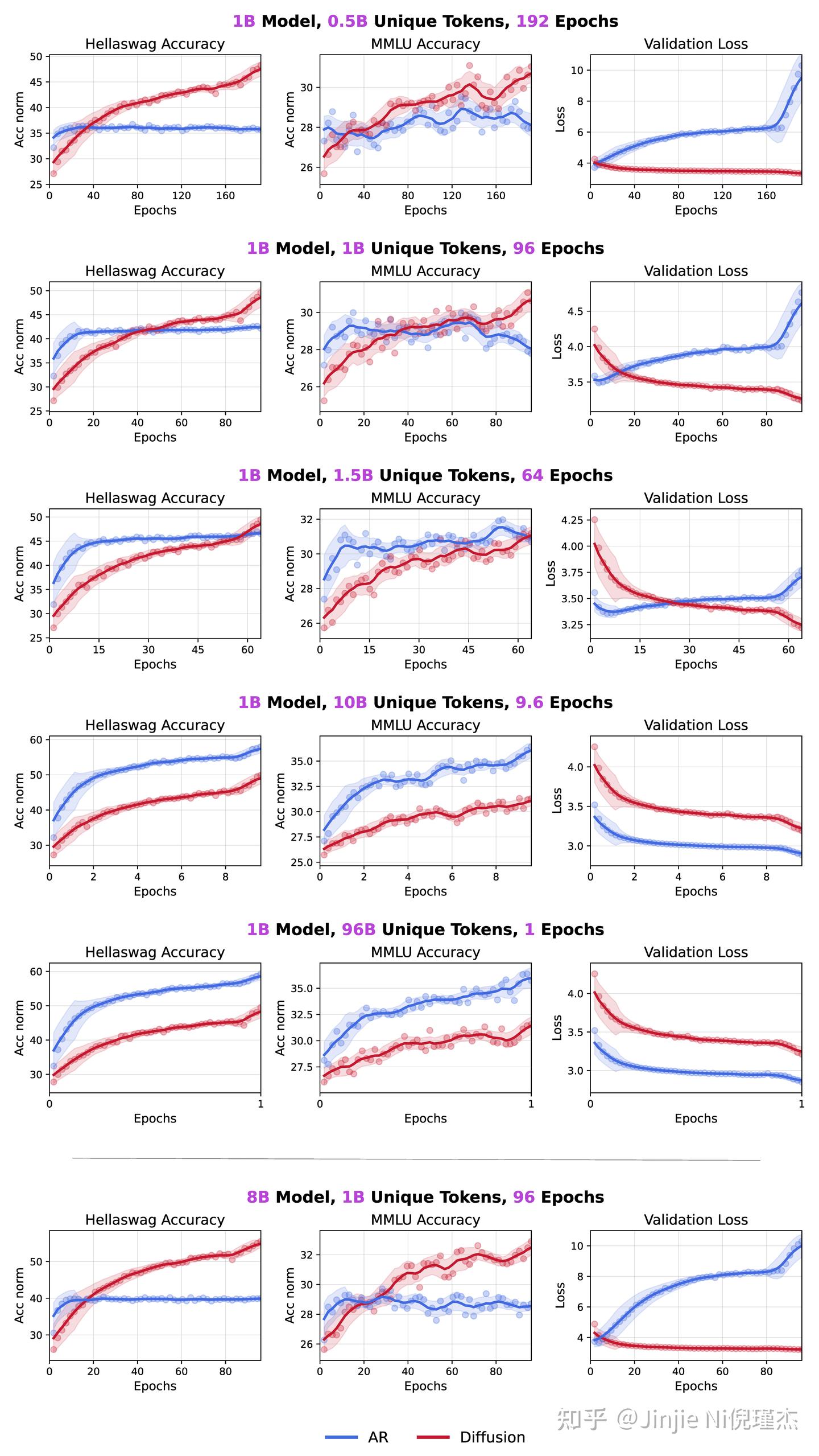 Diffusion Language Models are Super Data Learners - 知乎