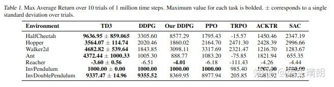论文总结：Twin Delayed Deep Deterministic Policy Gradient (TD3) - 知乎