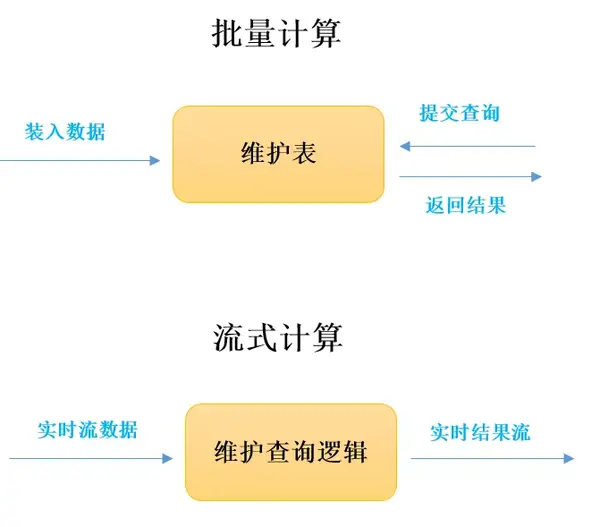 什么是流式计算，跟批量计算有何区别？ 知乎