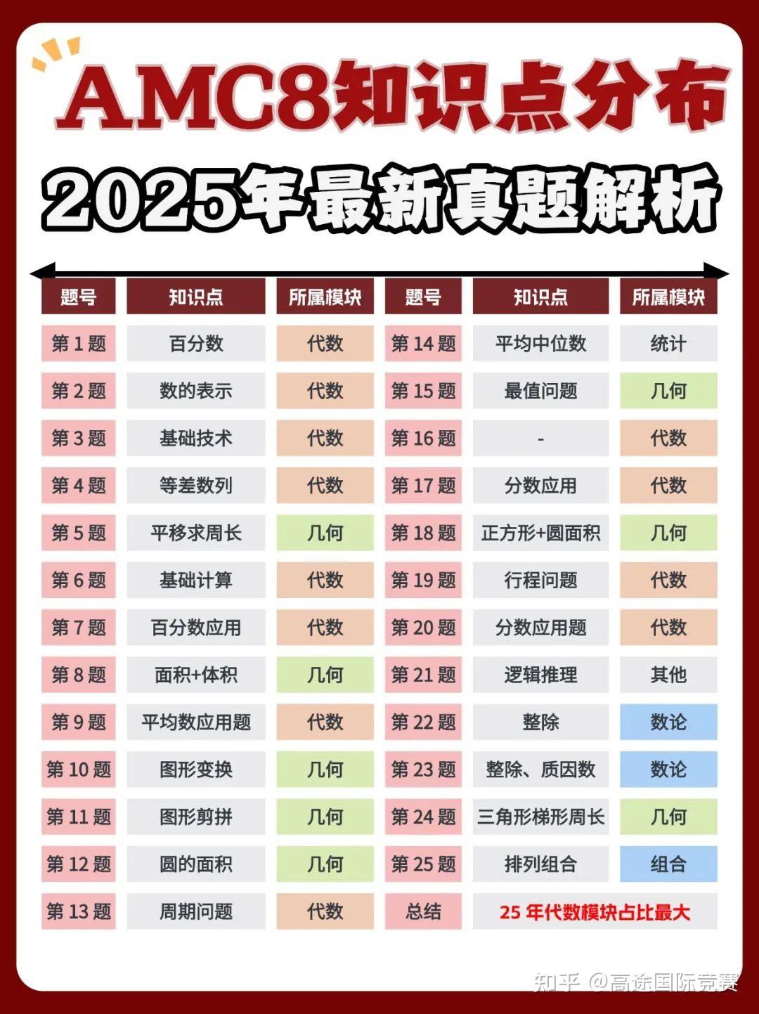 2025年AMC8复盘解析！考点分布+分数线预测 - 知乎