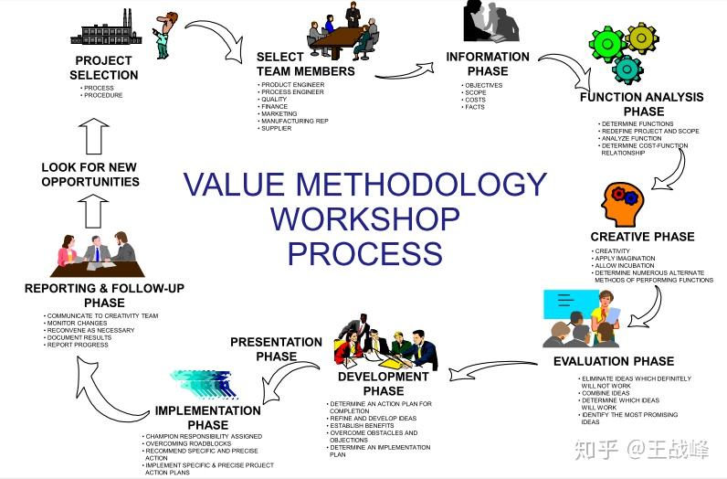 价值分析与价值工程(VA/VE)分享 - 知乎