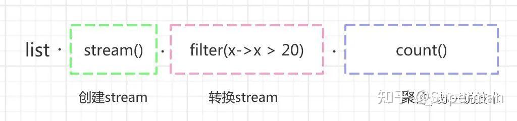 java8 stream的开发技巧 - 知乎