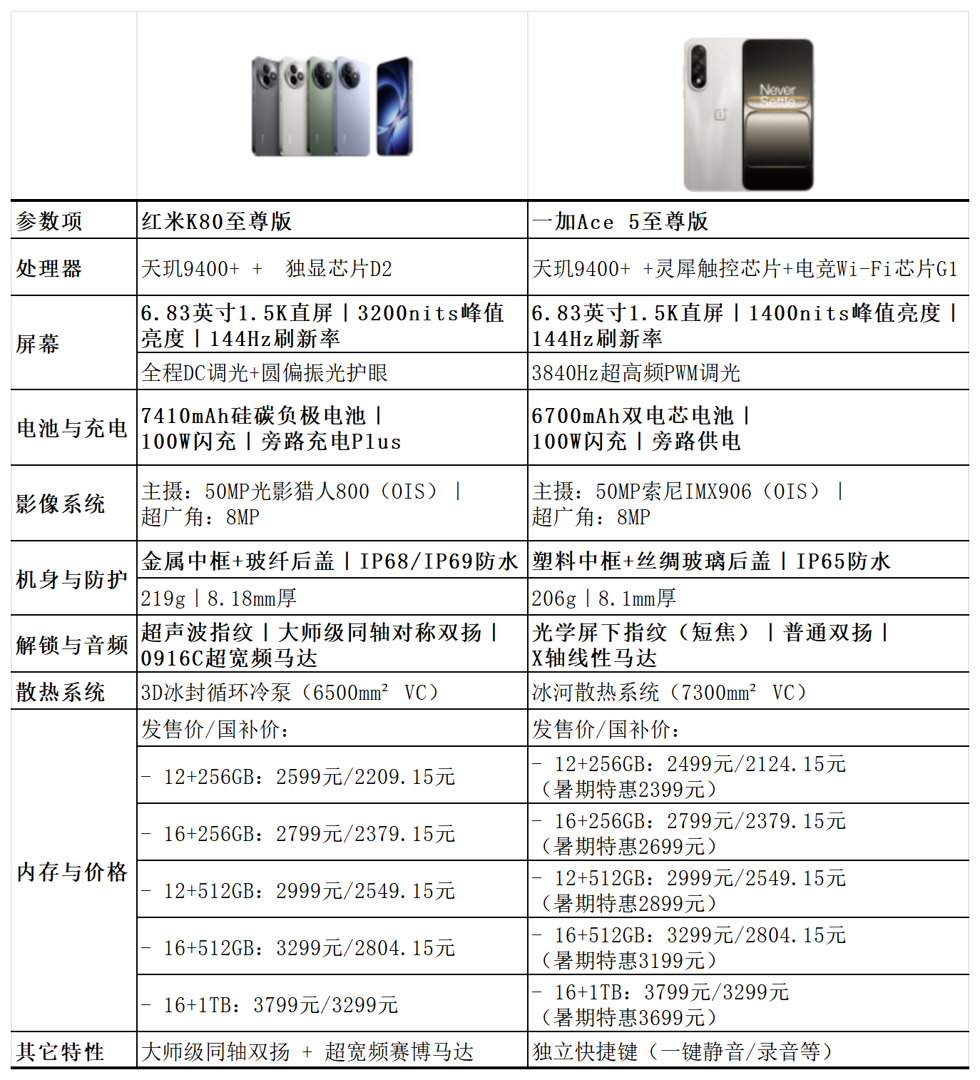 定价几乎相同，红米 K80至尊版与一加Ace5至尊版有何区别，怎么选？各自有什么特色区别？谁更值得入手？ - 知乎