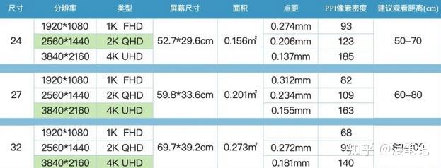 32寸显示器选2k还是4k？32寸4k显示器推荐2023（高性价比型号）
