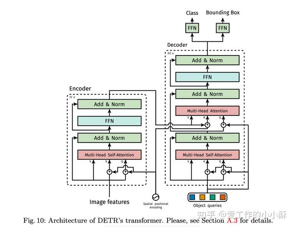 DETR系列模型（13篇论文）总结 - 知乎
