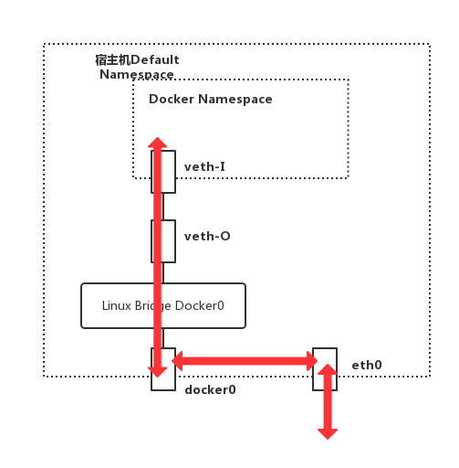 阿言聊Docker系列之容器怎样绕过Linux Bridge docker0跟外界通信？ - 知乎