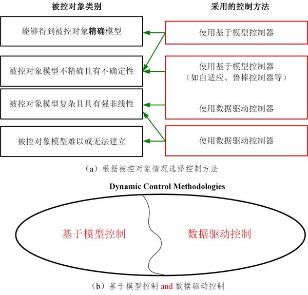 控制算法手记—基于模型 Andor 数据驱动 知乎
