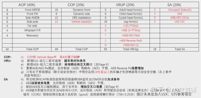 E-NCAP 2023主动安全之VRU - 知乎