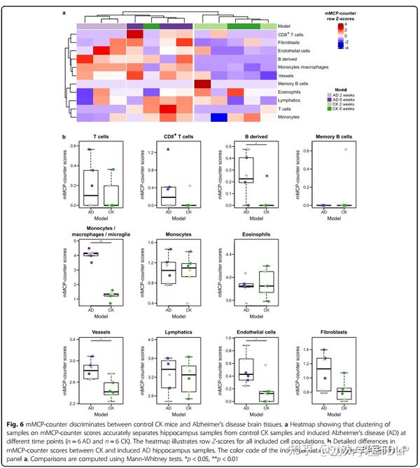 基于基因表达数据通过mMCP-counter估计小鼠样本组织浸润免疫和基质细胞组成 - 知乎
