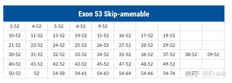 外显子51,53,45跳跃疗法分别适用于哪些类型的DMD缺失患者？ - 知乎