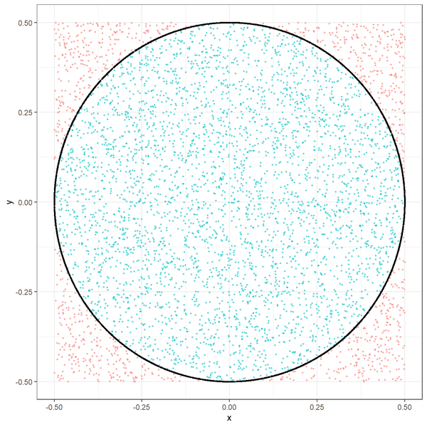 蒙特卡洛法（monte Carlo Method）计算π的值 知乎 