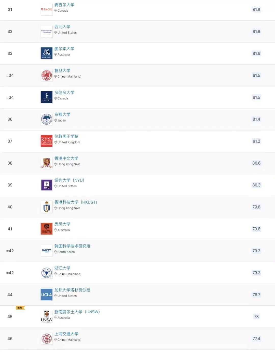 2023QS世界大学排行正式出炉！ - 知乎