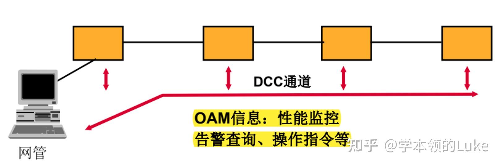 SDH开销与指针 - 知乎