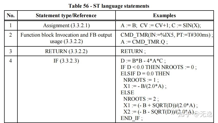 Structured Text（ST）语言简明要点（1） - 知乎