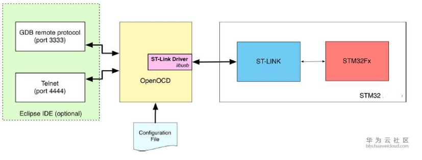 【芯片调试】OpenOCD是什么？ - 知乎