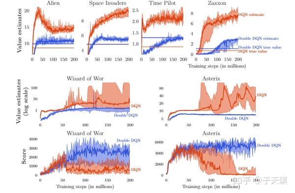 Deep Reinforcement Learning with Double Q-Learning 论文剖析 - 知乎