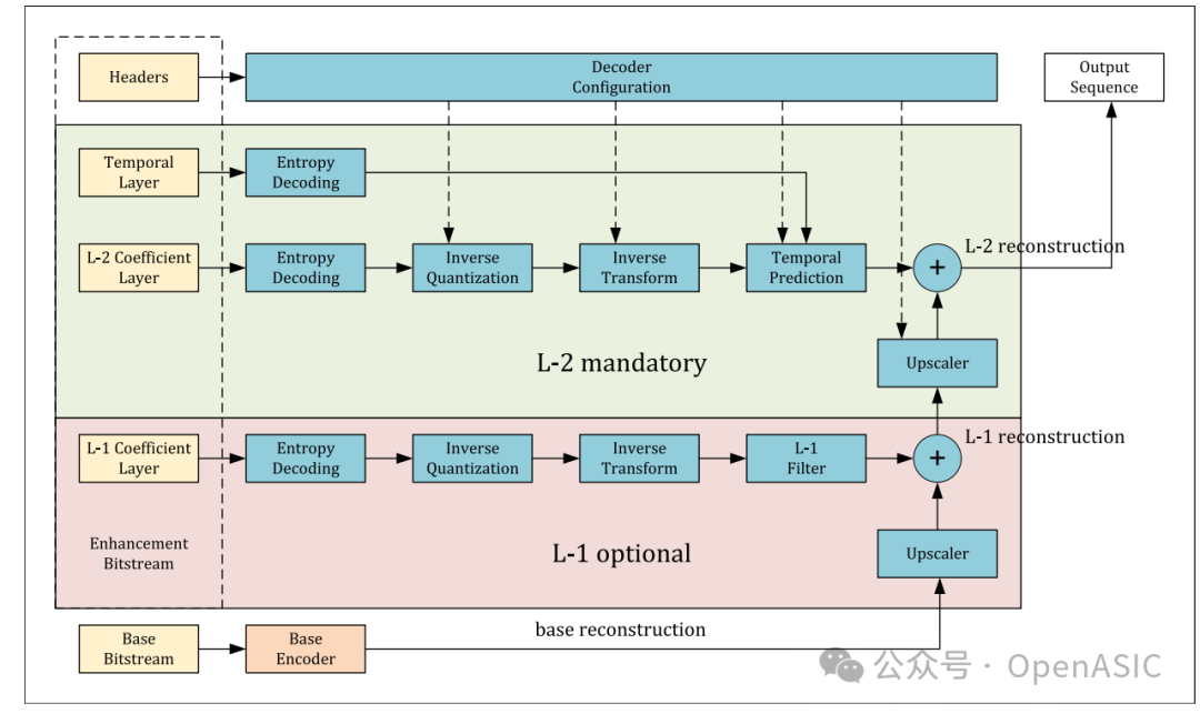 VISION GUIDE 45 | 什么是低复杂度增强视频编码(LCEVC) - 知乎